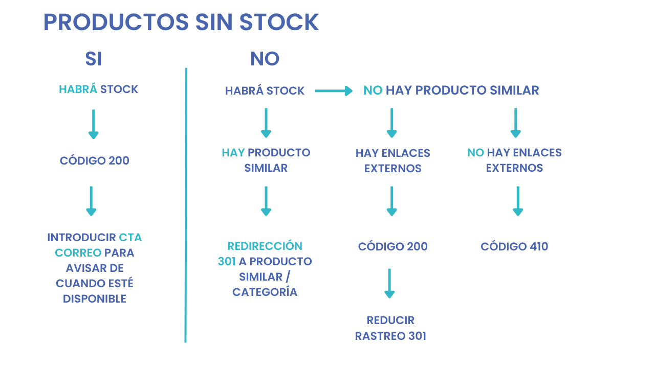 Cómo hacer la gestión de stock en tu ecommerce y el SEO